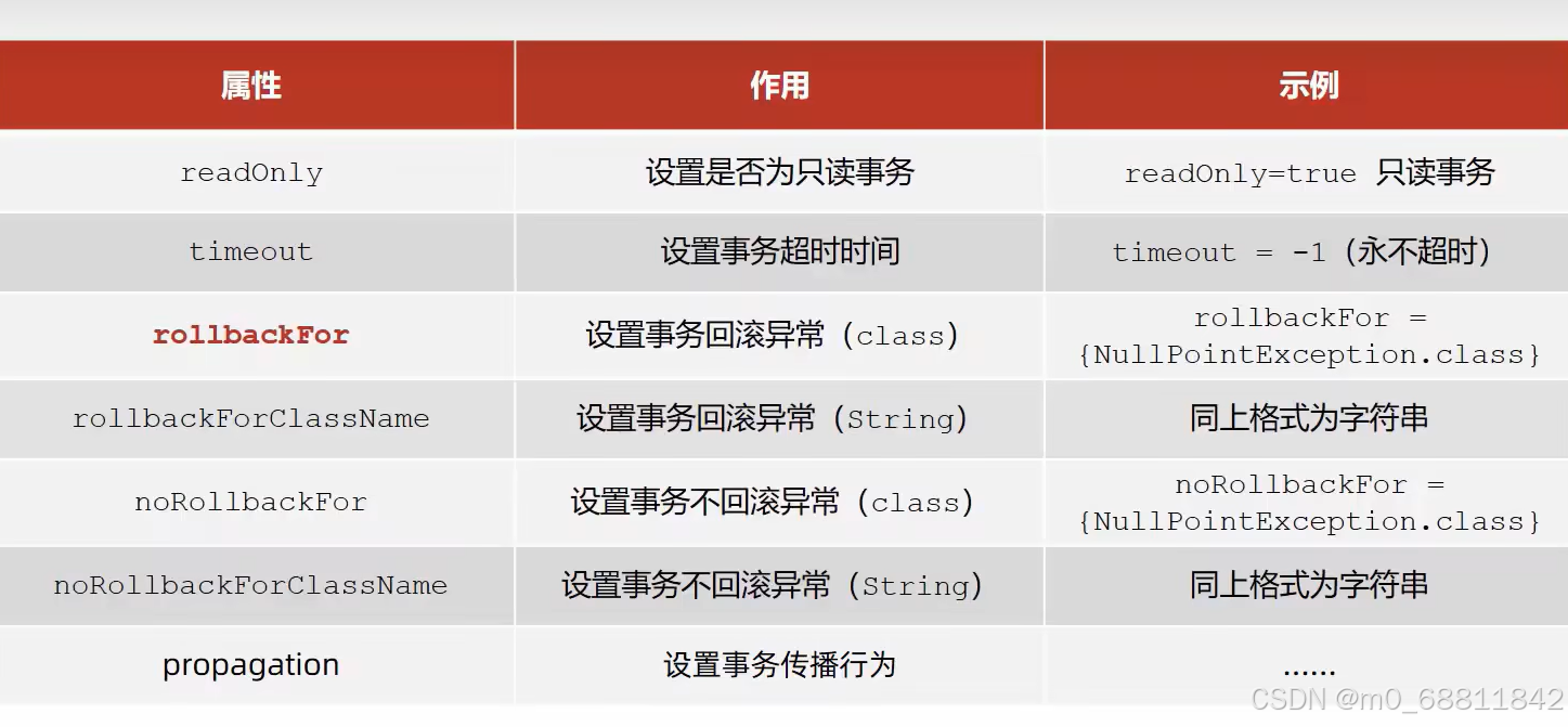 Spring-事务_spring 接口方法上面能加事务注解吗-CSDN博客