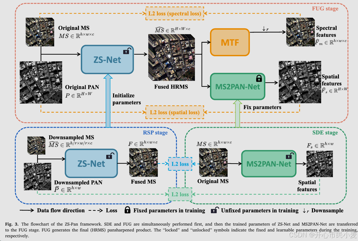 Zero-shot：半监督：pansharpening_zero-shot semi-supervised learning for pansharpeni-CSDN博客