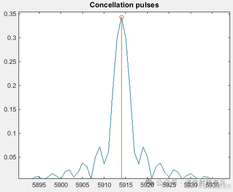 信号削峰CFR基础知识介绍(一)-CSDN博客
