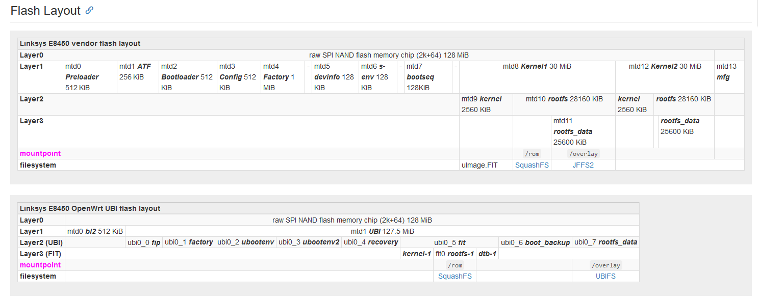 【OpenWrt(4)】Linksys E8450的默认供应商闪存布局（又名“非 UBI”）需要替换为UBI格式，然刷写recovery (initramfs) image，以及如何恢复原厂 ...