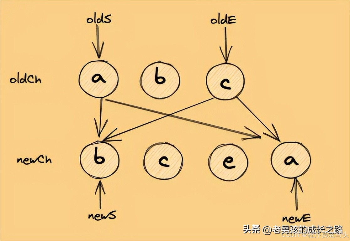 15张图，20分钟吃透Diff算法核心原理，我说的_diff算法的原理-CSDN博客