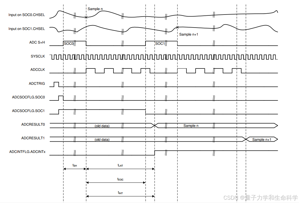 ADC采样窗口 TI C2000 F28035 顺序采样总的采样时间触发ADC采样的方式_280035的adc采样-CSDN博客