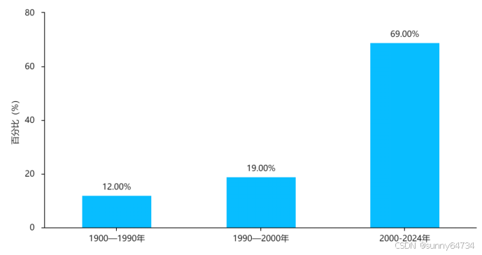 Python爬虫课程设计爬虫python课程设计 Csdn博客