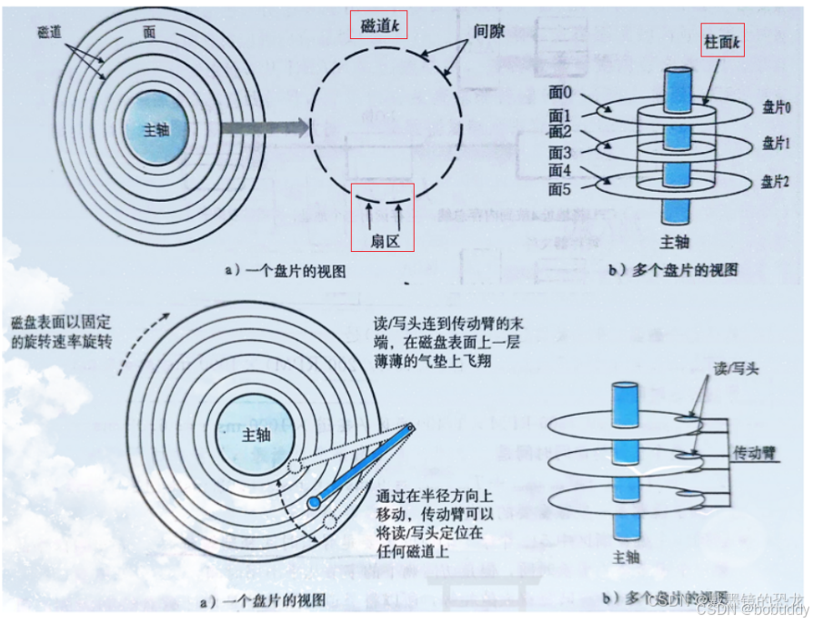 Linux-磁盘文件系统（inode）_磁盘inode-CSDN博客