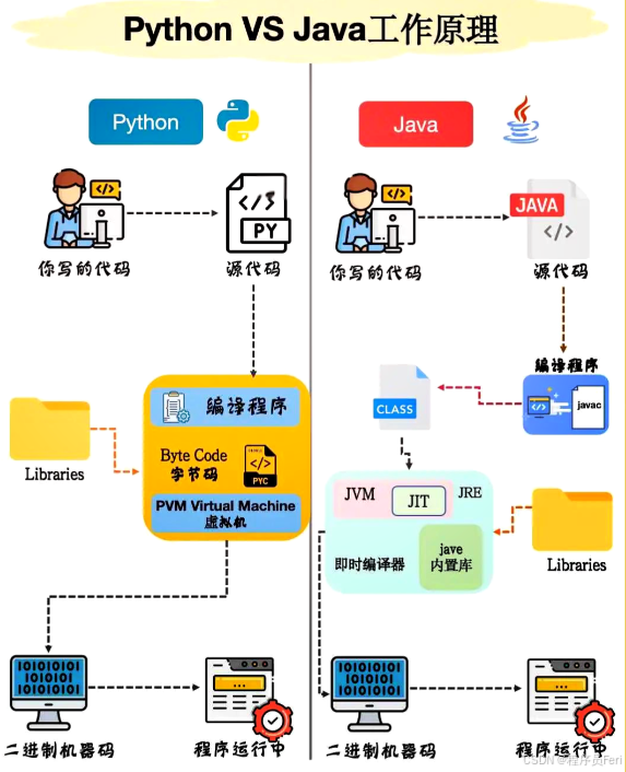 到底学Python还是Java？2025年最实在的选择指南_2025java和python-CSDN博客