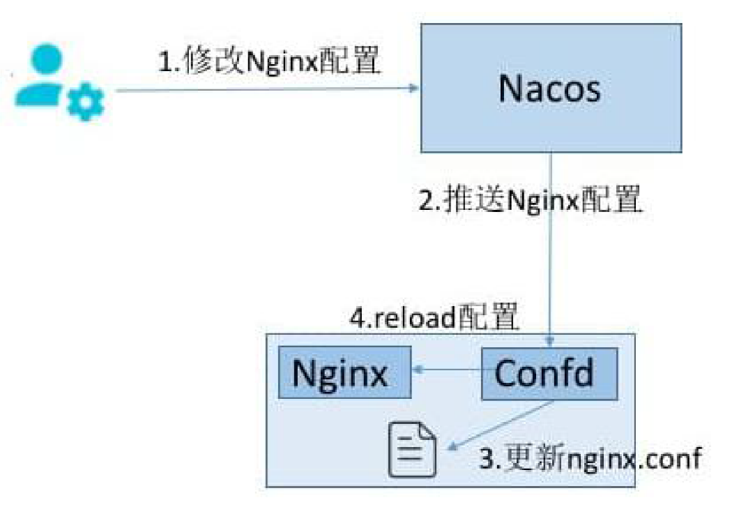 Nacos 无缝支持confd 配置管理_ansible confd nacos-CSDN博客