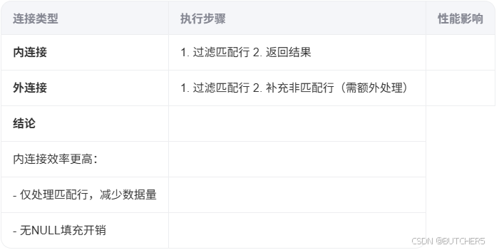 内连接（INNER JOIN）与外连接（OUTER JOIN）的区别及效率对比-CSDN博客