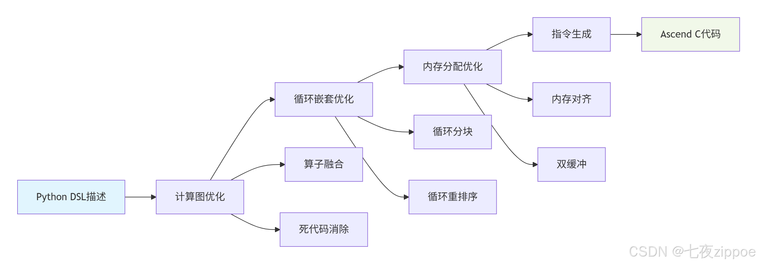 构建下一代AI算力基石 CANN ops-transformer算子仓库的生态价值与设计哲学_python dsl华为官方推荐的新方式-CSDN博客