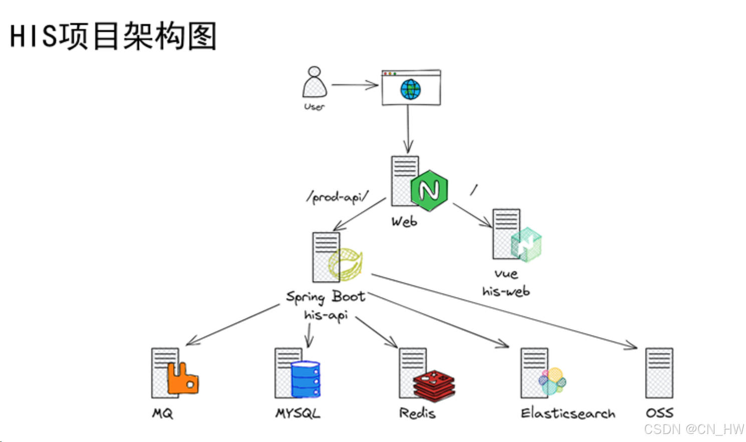 HIS的Hospital Information System项目_his系统那些数据可以放redis-CSDN博客