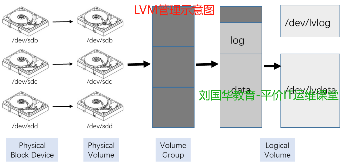 Linux下LVM分区 vs 标准分区：灵活存储管理的终极对决_lvm分区和标准分区的区别-CSDN博客
