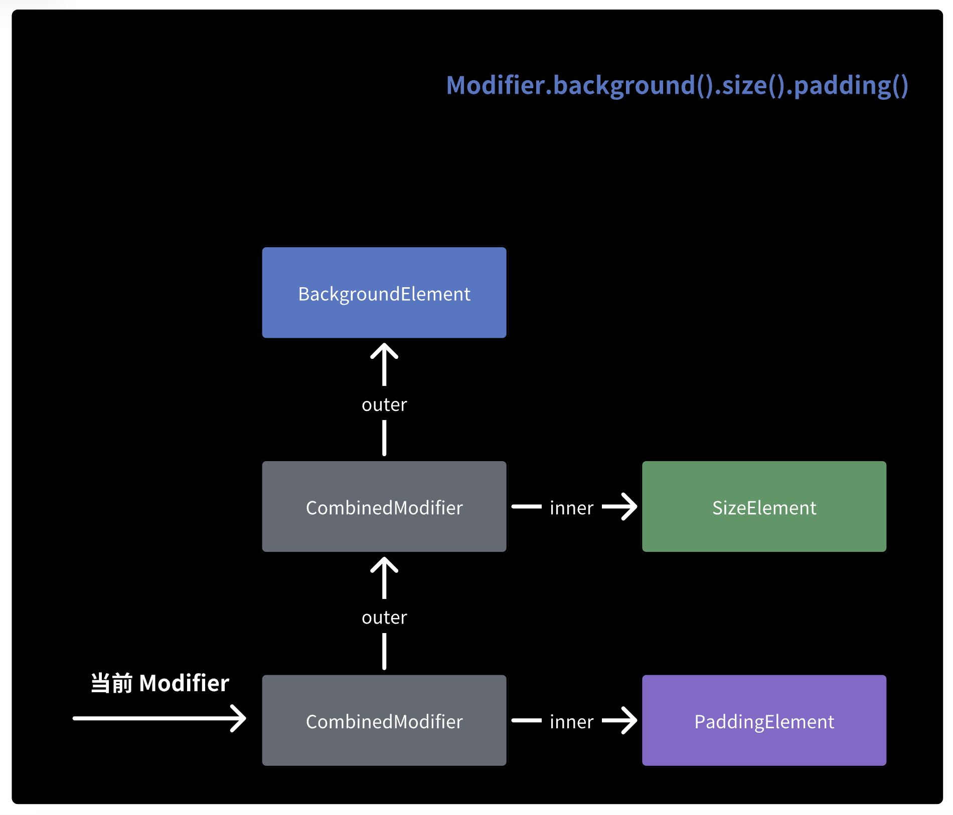 Modifier、CombinedModifier：想吃透 Modifier，你得先了解我！_compose conbined-CSDN博客