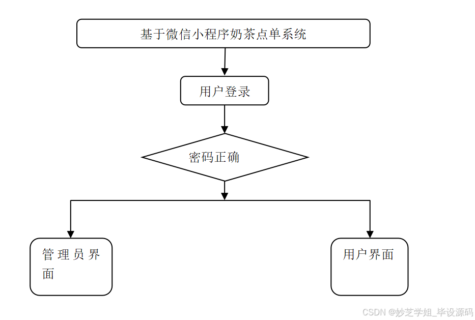 计算机毕业设计基于微信小程序奶茶点单系统设计与实现 微信小程序奶茶店管理系统开发 基于微信平台的奶茶店点单与管理一体化系统基于微信小程序实现奶茶点单系统魏晨曦 Csdn博客