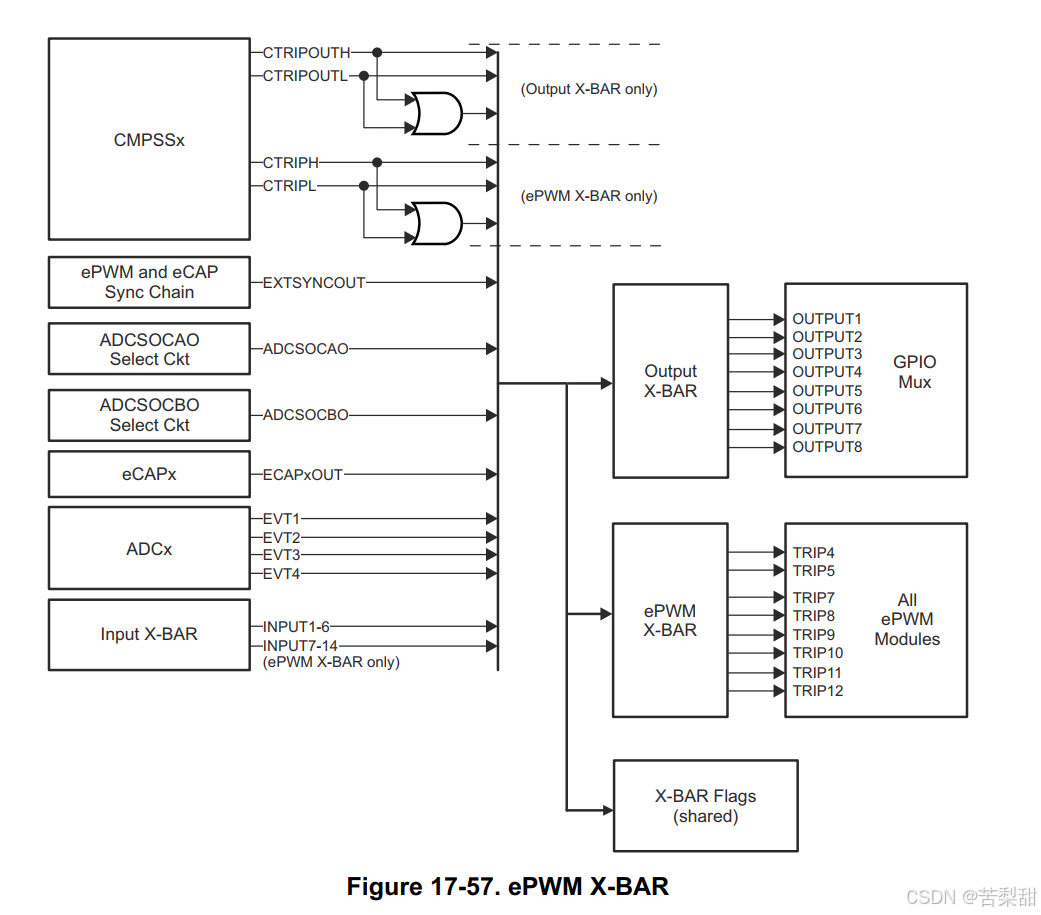 TI DSP TMS320F280025 Note5：X-BAR子系统_dsp x-bar-CSDN博客