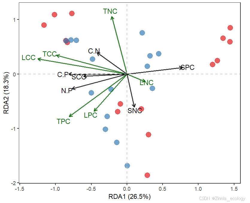 生态学|R语言-RDA冗余分析_r语言冗余分析-CSDN博客