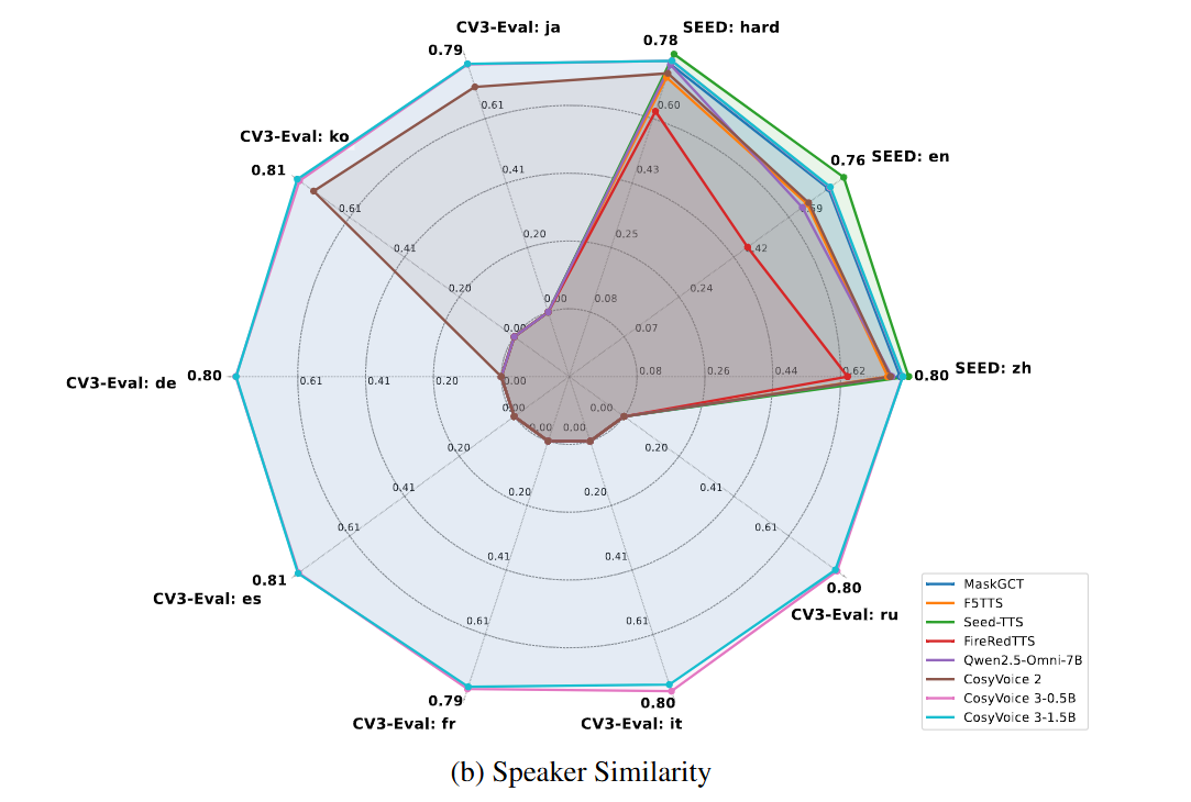 论文阅读笔记：CosyVoice3解析-CSDN博客