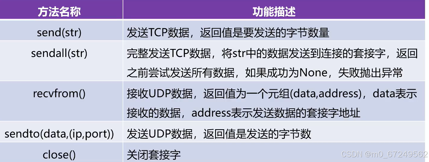 Python 11 网络协议网站 Python 11 协议 Csdn博客 0396