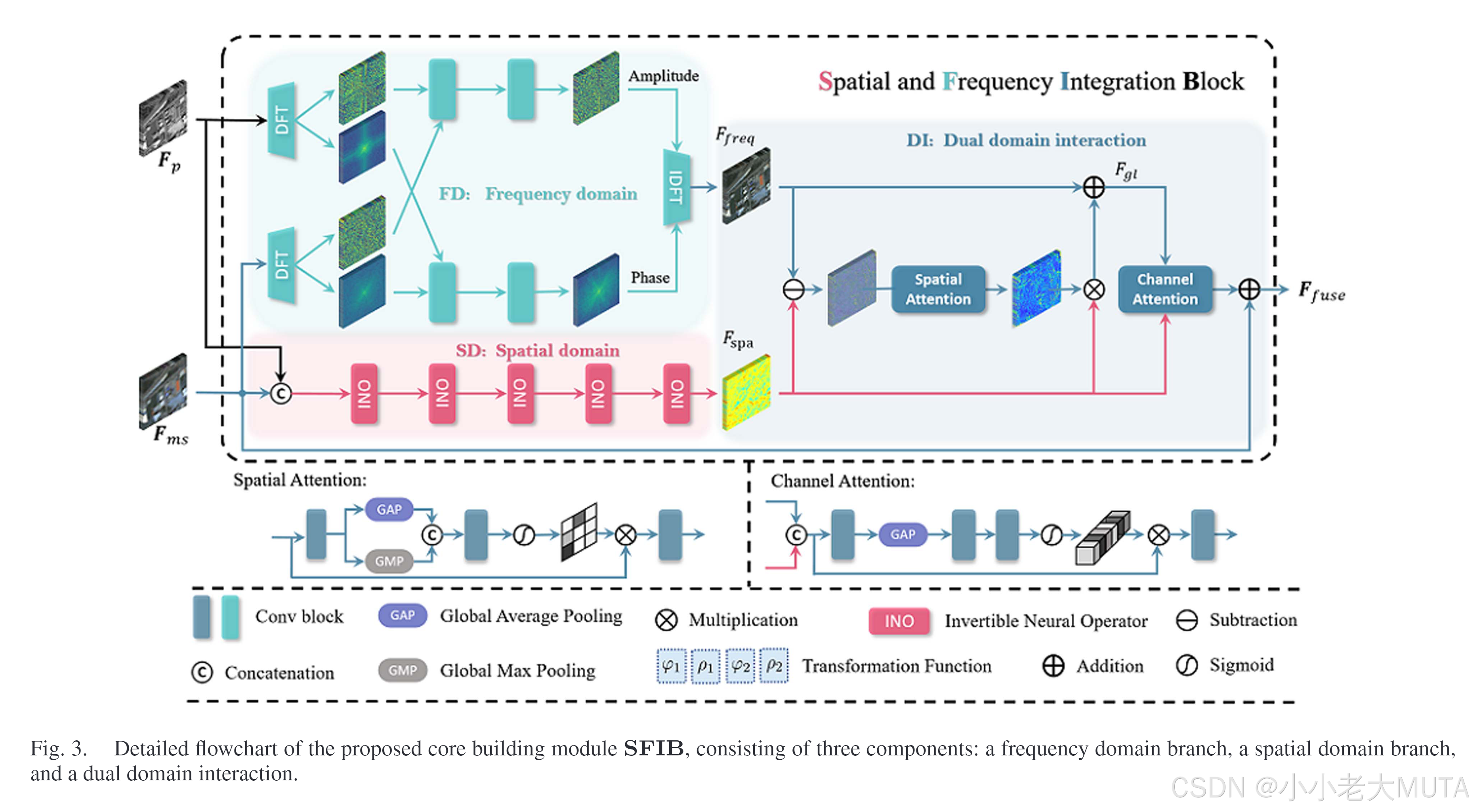 《A General Spatial-Frequency Learning Framework for Multimodal Image ...