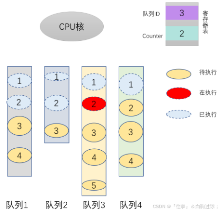 什么是CPU的上下文切换(context switch的统计与进程排查)_context switches-CSDN博客