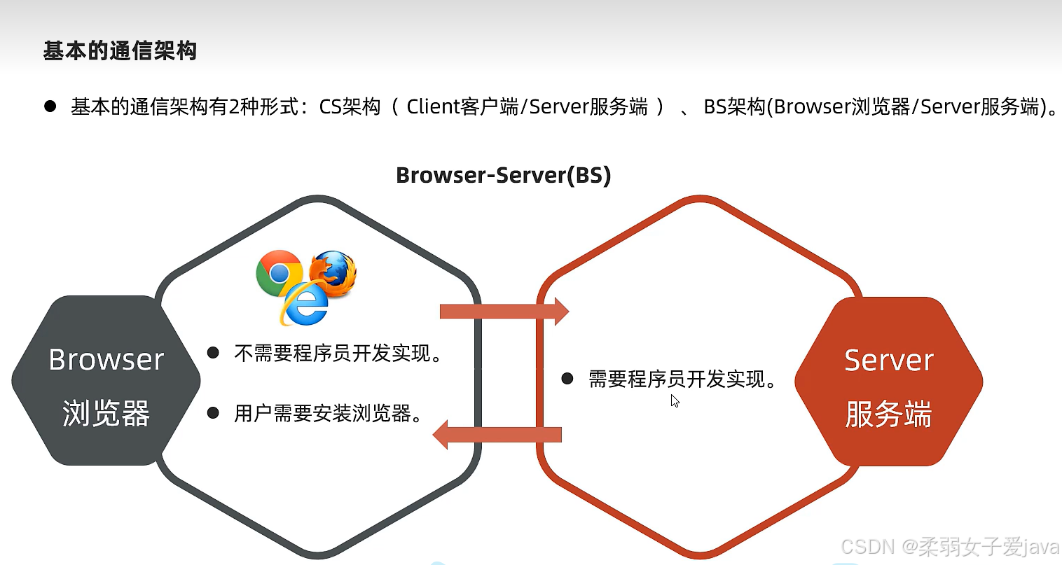 java网络通信（一）：BS架构、CS架构、IP地址、端口号、协议、域名等基础概念，以及代码演示_bs端口,cs端口-CSDN博客