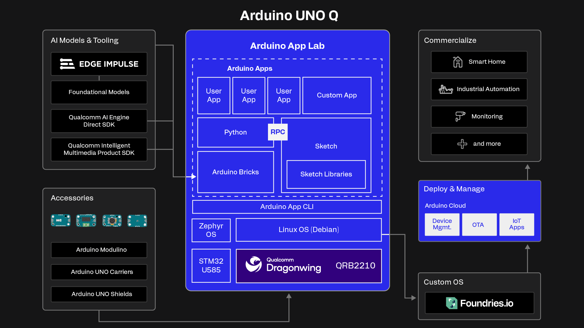 Arduino UNO Q：高通跃龙赋能，AI功能瞬时响应 -CSDN.NET