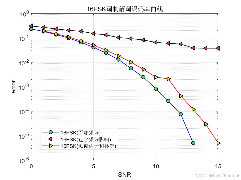 16PSK调制解调+FFT频偏估计通信系统matlab误码率仿真_16apsk相位映射关系-CSDN博客
