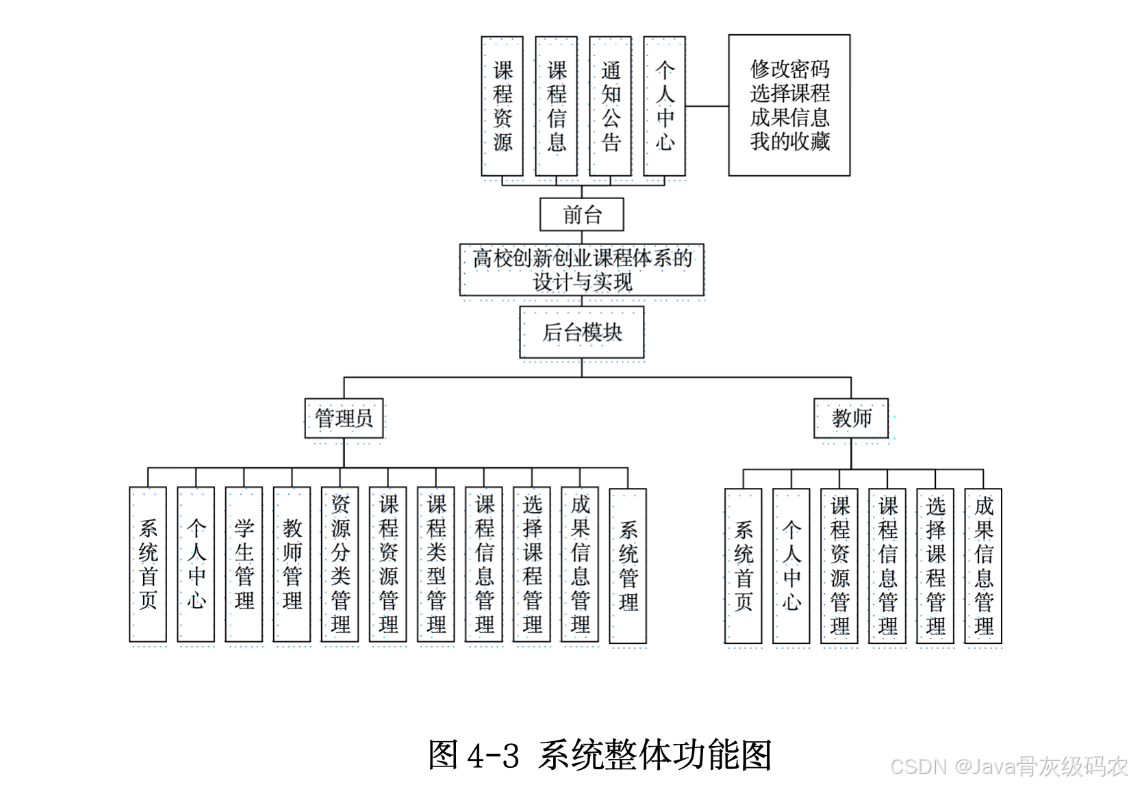 【java毕业项目】基于springbootvue的高校创新创业课程体系系统的设计与实现（源码lw包运行） Csdn博客
