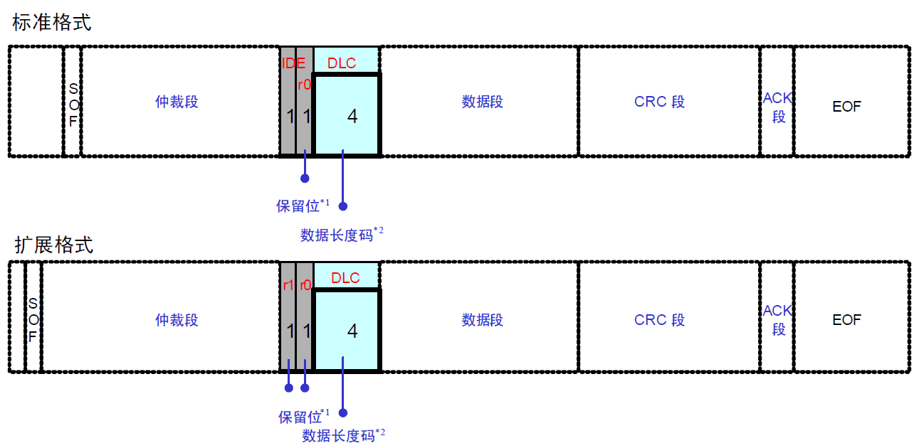 深入浅出CAN协议——从小白到专家的终极指南！_can协议学习-CSDN博客