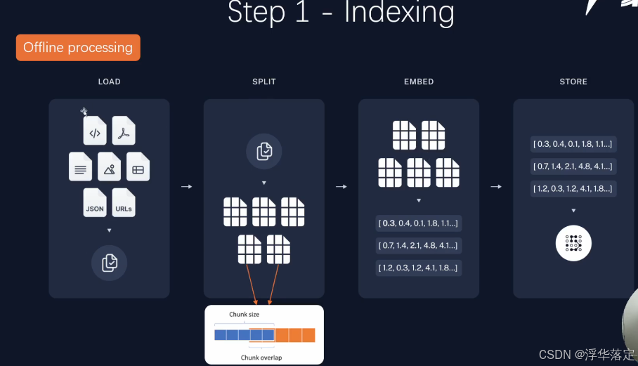 Llamaindex+Ollama 构建RAG私有化知识库_llamaindex构建企业级私有知识库-CSDN博客