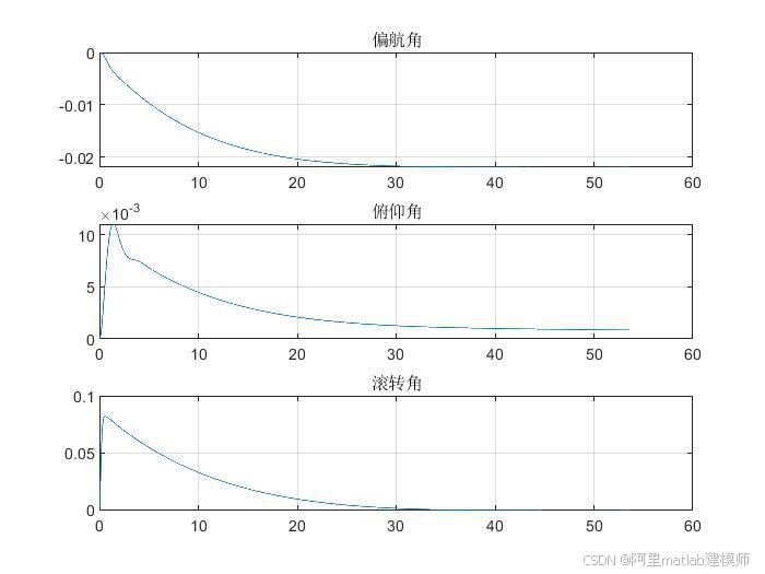 【matlab数学建模项目】matlab实现Simulink导弹六自由度仿真研究——导弹仿真_6dof simulation of ...
