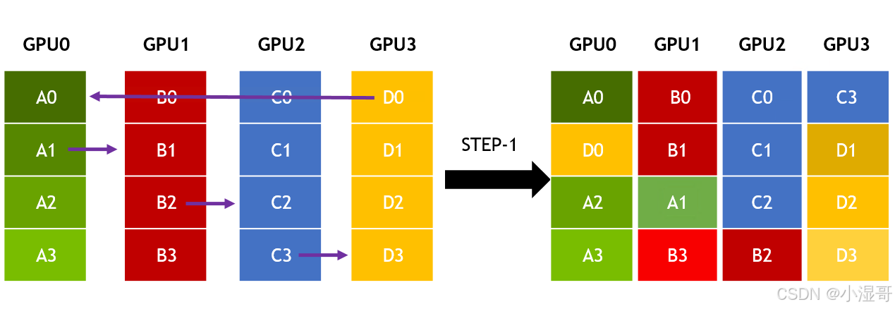 集群通信原语&NCCL_all to all通信-CSDN博客