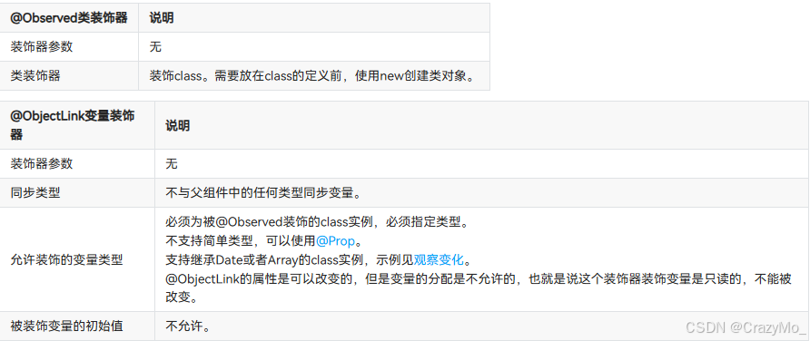 鸿蒙入门——ArkUI 自定义组件间的嵌套类对象属性双向同步@Observed和@ObjectLink装饰器小结（六）_鸿蒙observed和objectlink-CSDN博客