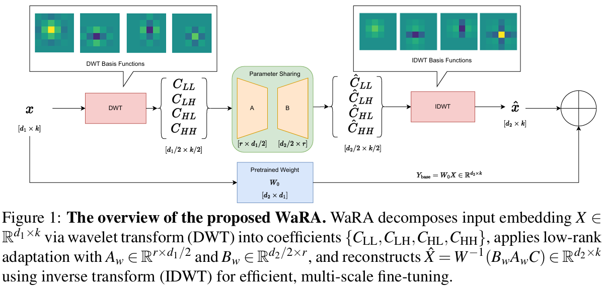 ArXiv 2506 | WaRA: Wavelet Low Rank Adaptation-CSDN博客