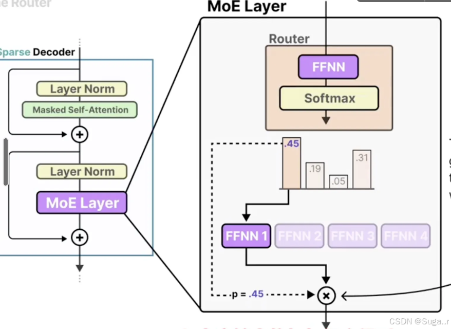 技术学习笔记-混合专家网络（MoE）-CSDN博客
