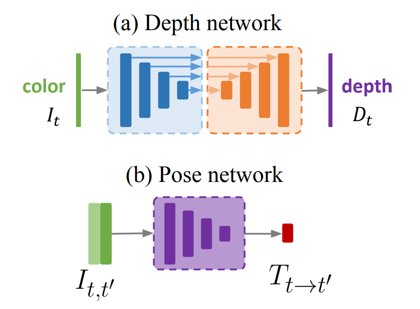 单目深度估计【03】MonoDepth2 与 DfVW 论文详解_rt-monodepth-CSDN博客