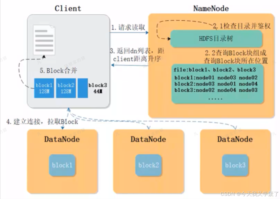Spark，HDFS客户端操作 2_hdfs和spark基础操作-CSDN博客