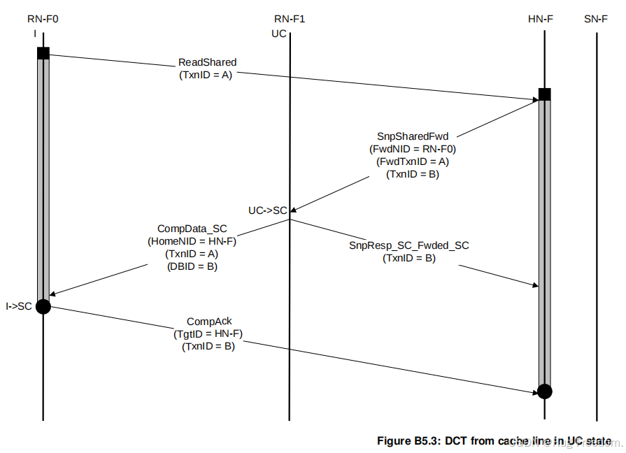 CHI协议中的read transaction flow_chi read transaction-CSDN博客