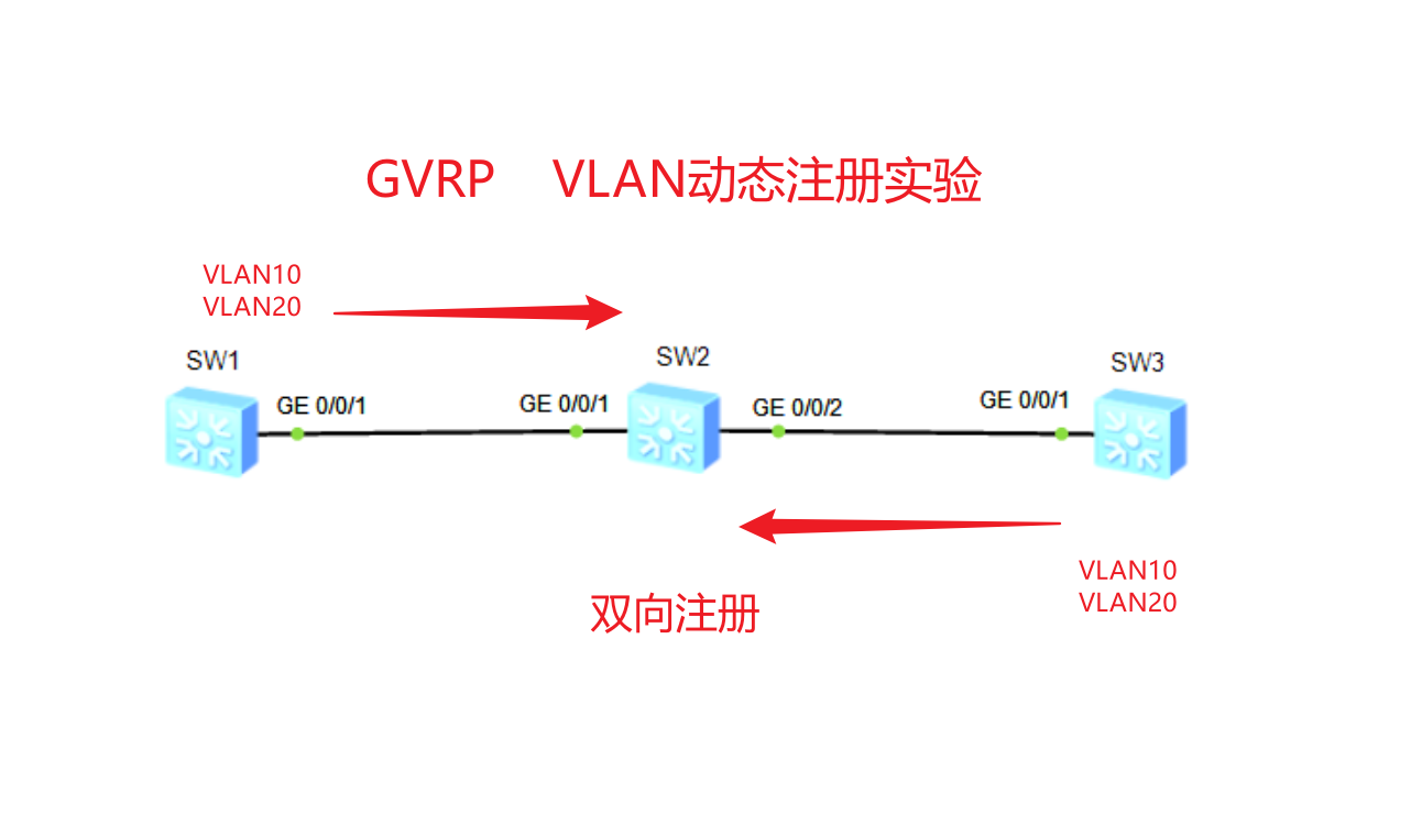 ENSP VLAN动态注册实验（GVRP协议）_gvrp实验-CSDN博客