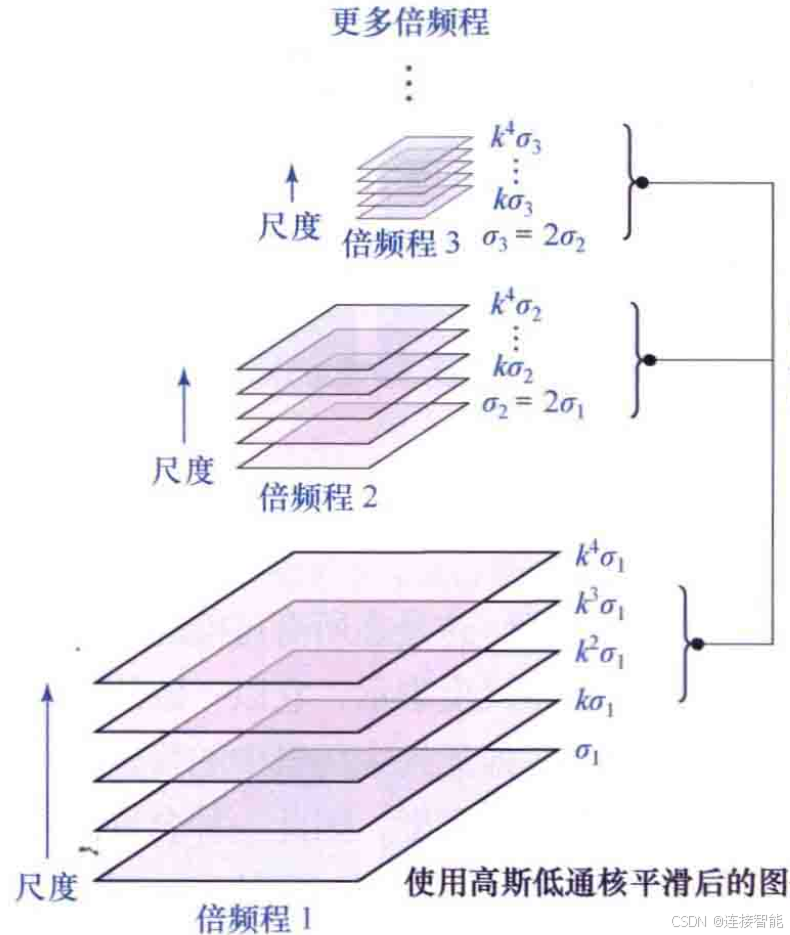 基于python代码对SIFT算法的超长详细解析_sift python-CSDN博客