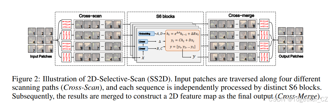 VMamba: Visual State Space Model——视觉状态空间模型_vmamba模型-CSDN博客