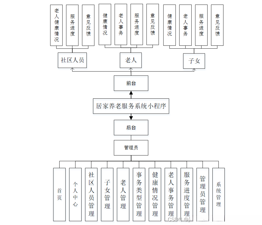 java/php/node.js/python居家养老服务系统【2024年毕设】-CSDN博客