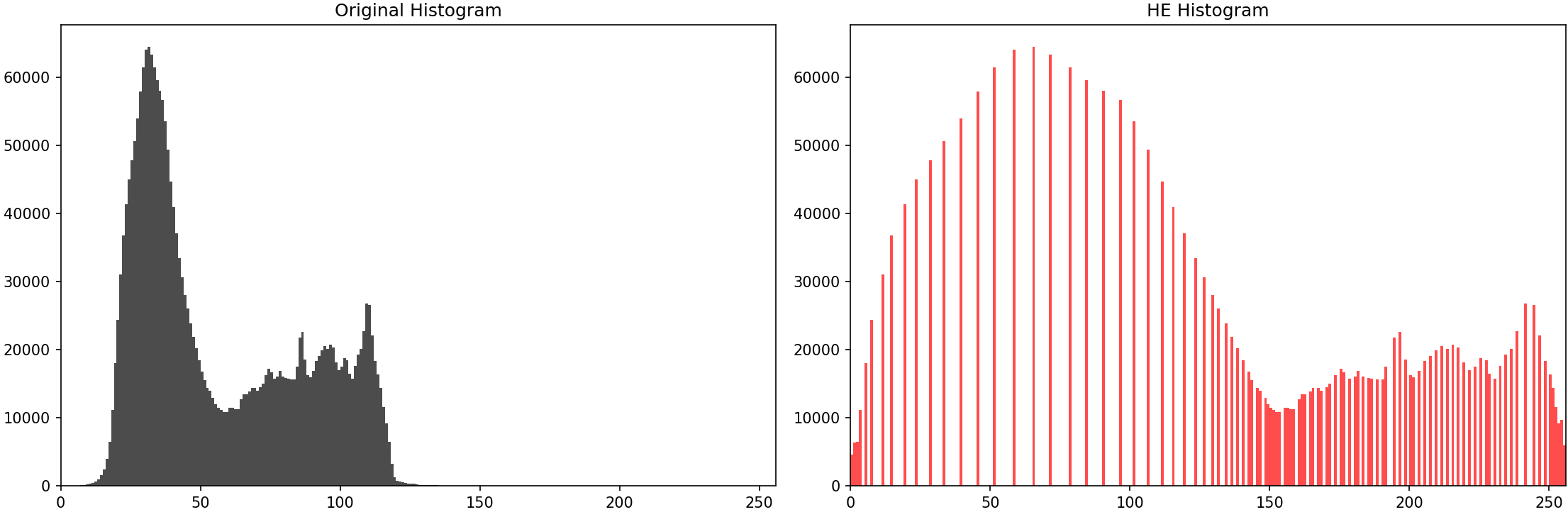 HE, AHE and CLAHE algorithm 直方图均衡化-CSDN博客