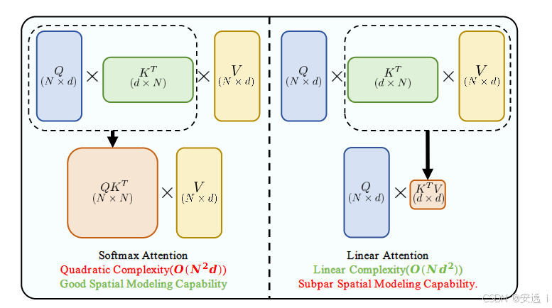 Transformer-CVPR2025-线性注意力-Breaking the Low-Rank Dilemma of Linear Attention-CSDN博客