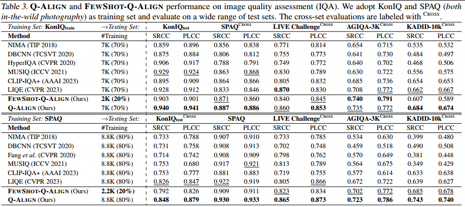 【论文阅读（六）】Q-ALIGN: Teaching LMMs for Visual Scoring via Discrete Text-Defined Levels_q-align ...