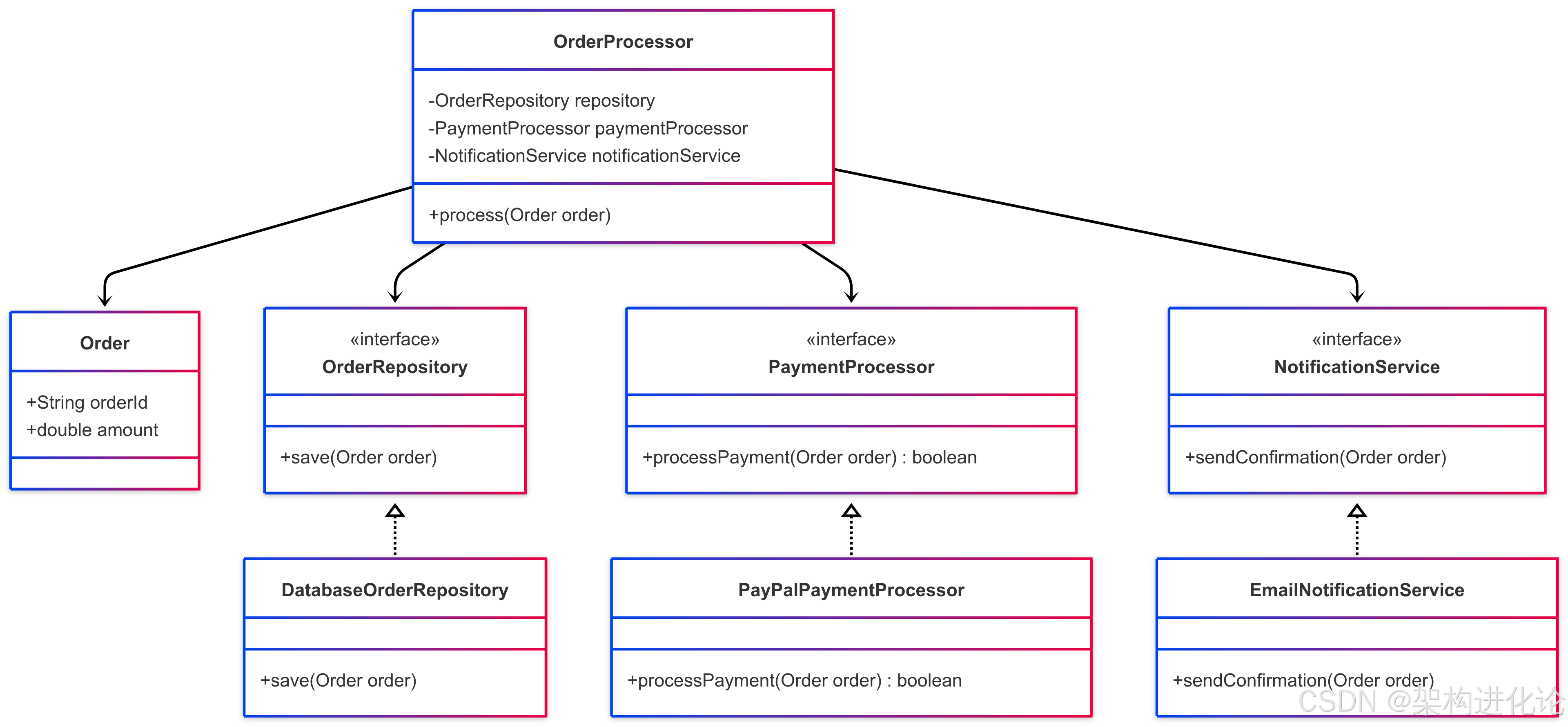 SOLID架构设计：从混乱到优雅的软件工程革命_solid框架-CSDN博客