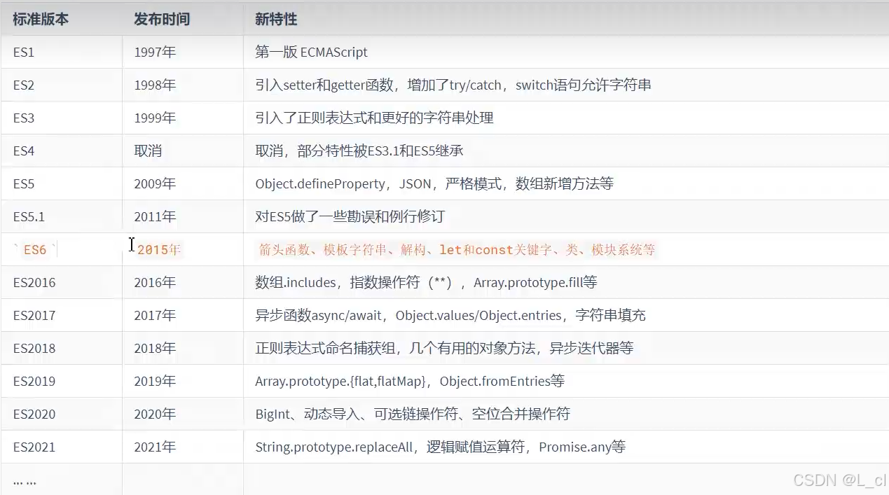 JavaWeb 21.ES6 万字长文 一文讲清 ECMAScript 6_java script es6-CSDN博客