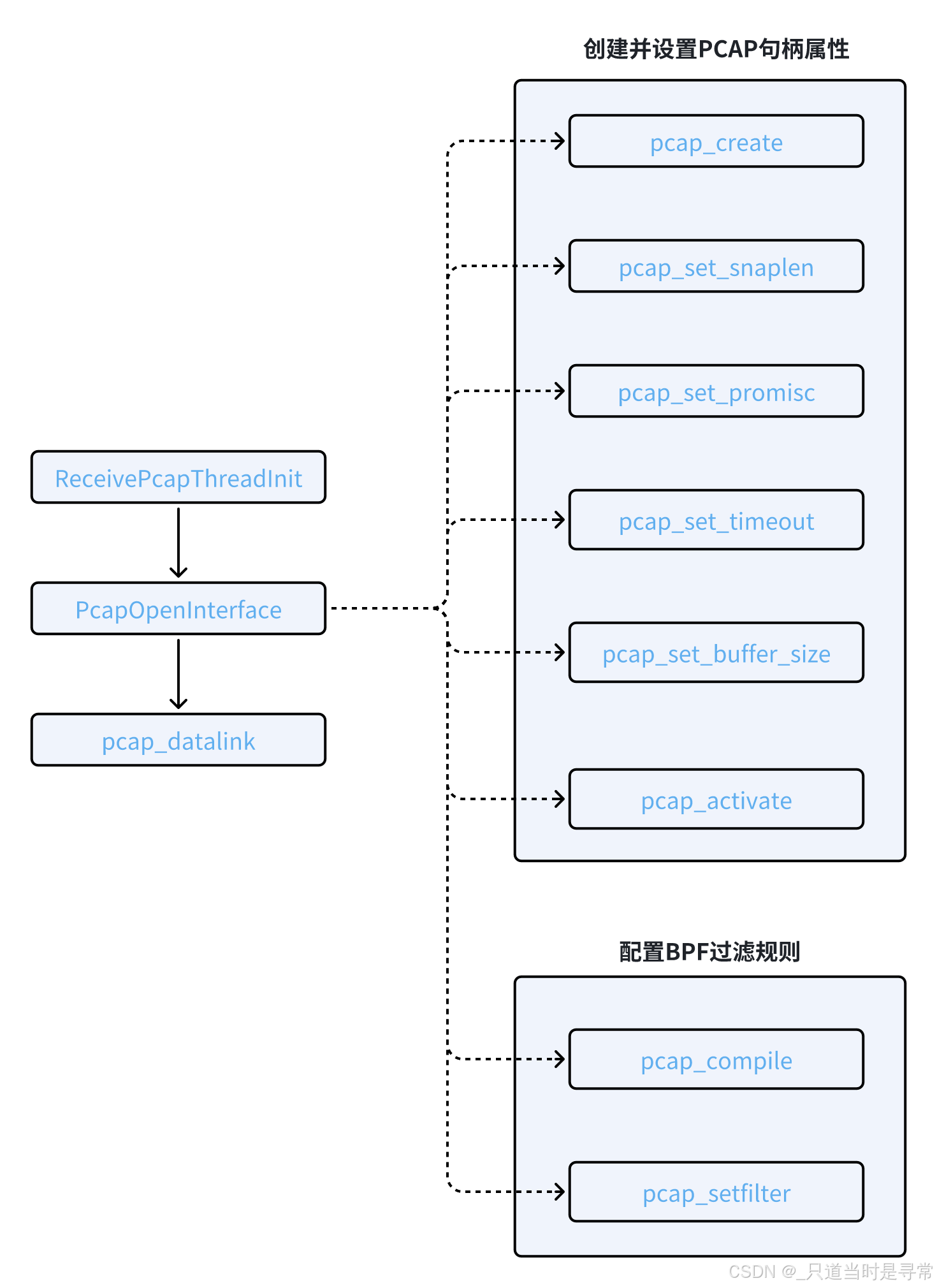 【网络入侵检测】基于源码分析Suricata的PCAP模式_suricata pcap日志记录模块详解-CSDN博客