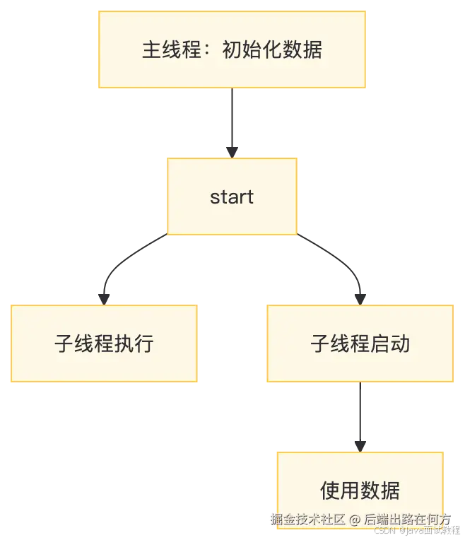 Java Happens-Before 规则详解：从理论到实践_java happen-before-CSDN博客