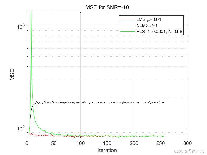 【信道估计】自适应滤波LMS、RLS、NLMS OFDM调制信道估计【含Matlab源码 9920期】_lms自适应均衡雷达成像-CSDN博客