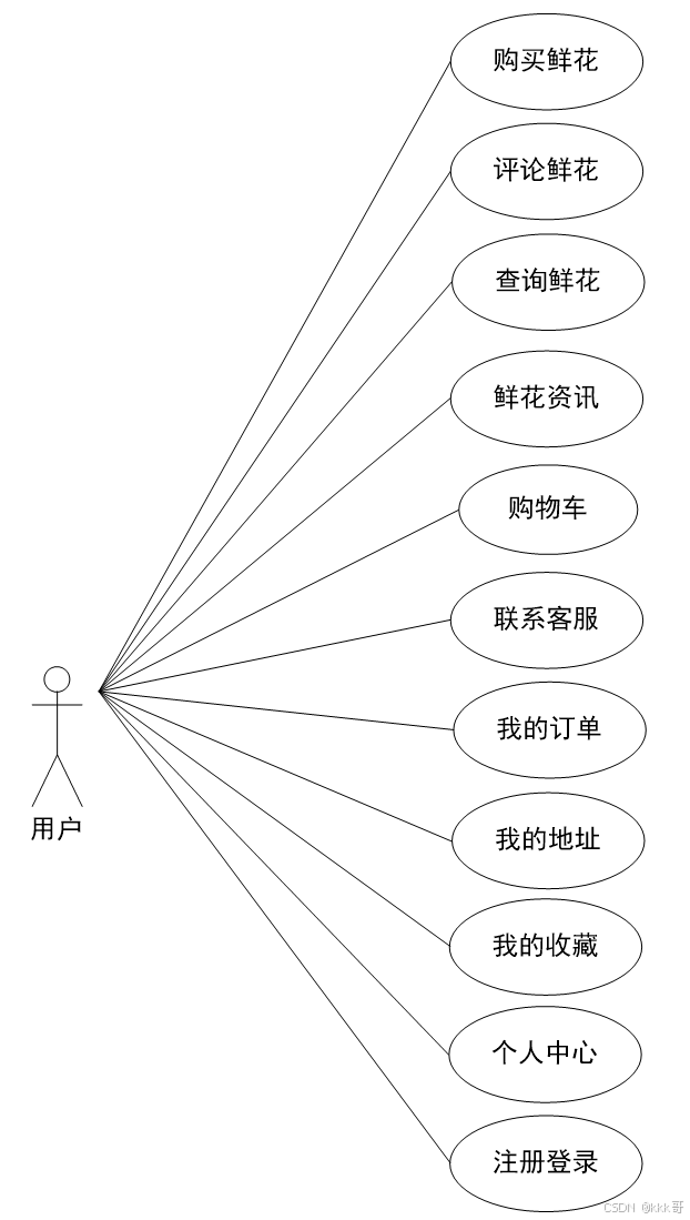 ssm017网上花店设计+vue_操作系统花店-CSDN博客