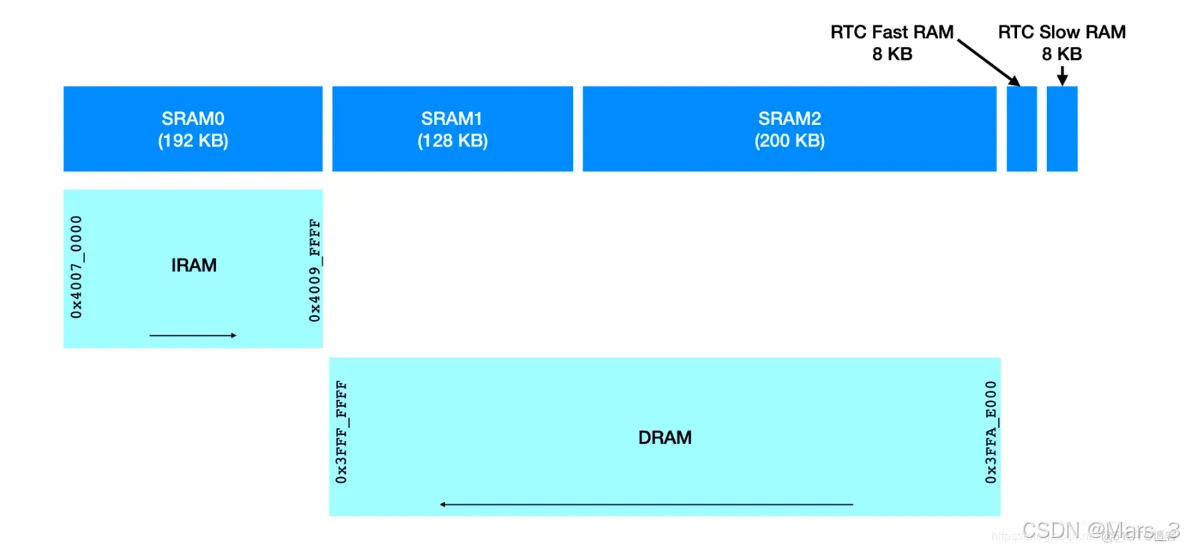ESP32内存结构_esp32 ram-CSDN博客